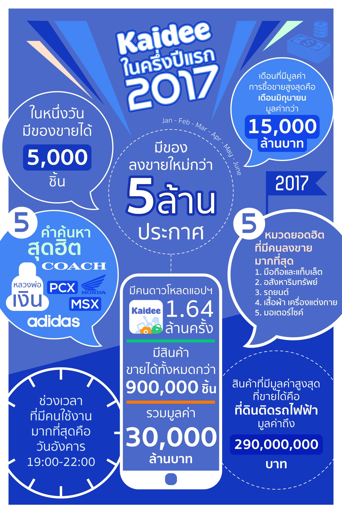 ขี้ไก่ก็ขายได้! "Kaidee" เปิดตัวเลขตลาดครึ่งปีแรกสะพัด "พระเครื่อง ...