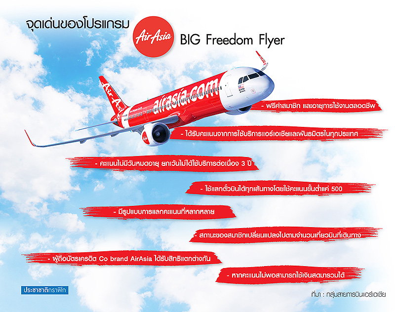 "แอร์เอเชีย"ท้าแข่งฟูลเซอร์วิส ยกระดับโปรแกรมสะสมคะแนนเอาใจลูกค้า-