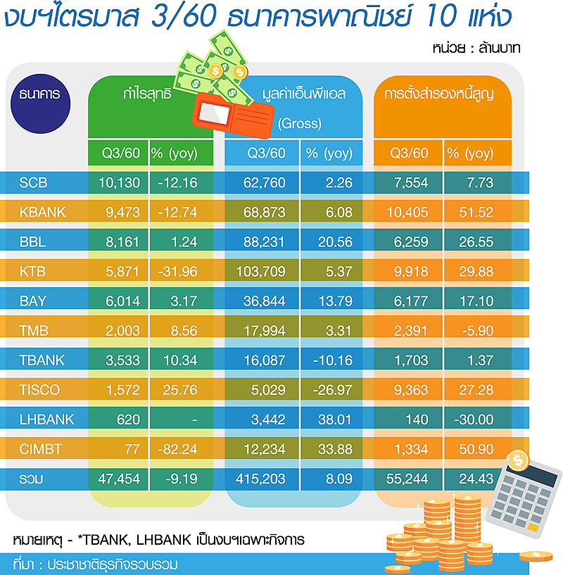 ชำแหละงบแบงก์ Q3 กำไรวูบ 9% "KBANK-KTB" ตั้งสำรองพุ่ง NPL เพิ่ม-