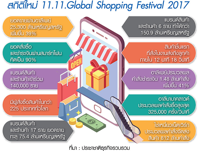 "อาลีบาบา" New Retail "O2O" ทุบสถิติ 11.11 ช็อปออนไลน์-