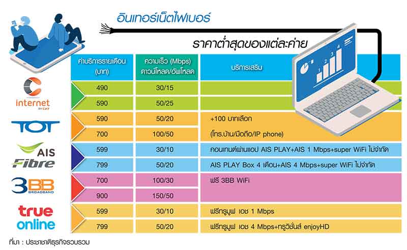 "แคท" ดัมพ์ราคา FTTx เดือด 3BB ไม่หวั่น "AIS-ทรู" ย้ำคอนเวอร์เจนซ์-