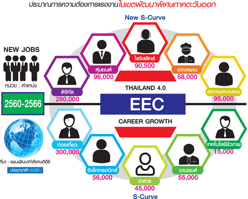 โรดแมปแรงงานฝีมือ EEC ปั้น 1 ล้านตำแหน่ง New S-Curve