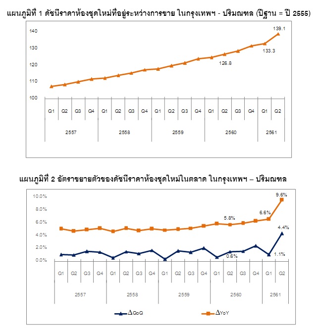 ดัชนีราคาห้องชุดใหม่ที่อยู่ระหว่างการขาย Q2 ปี 61 พื้นที่กรุงเทพฯ ...
