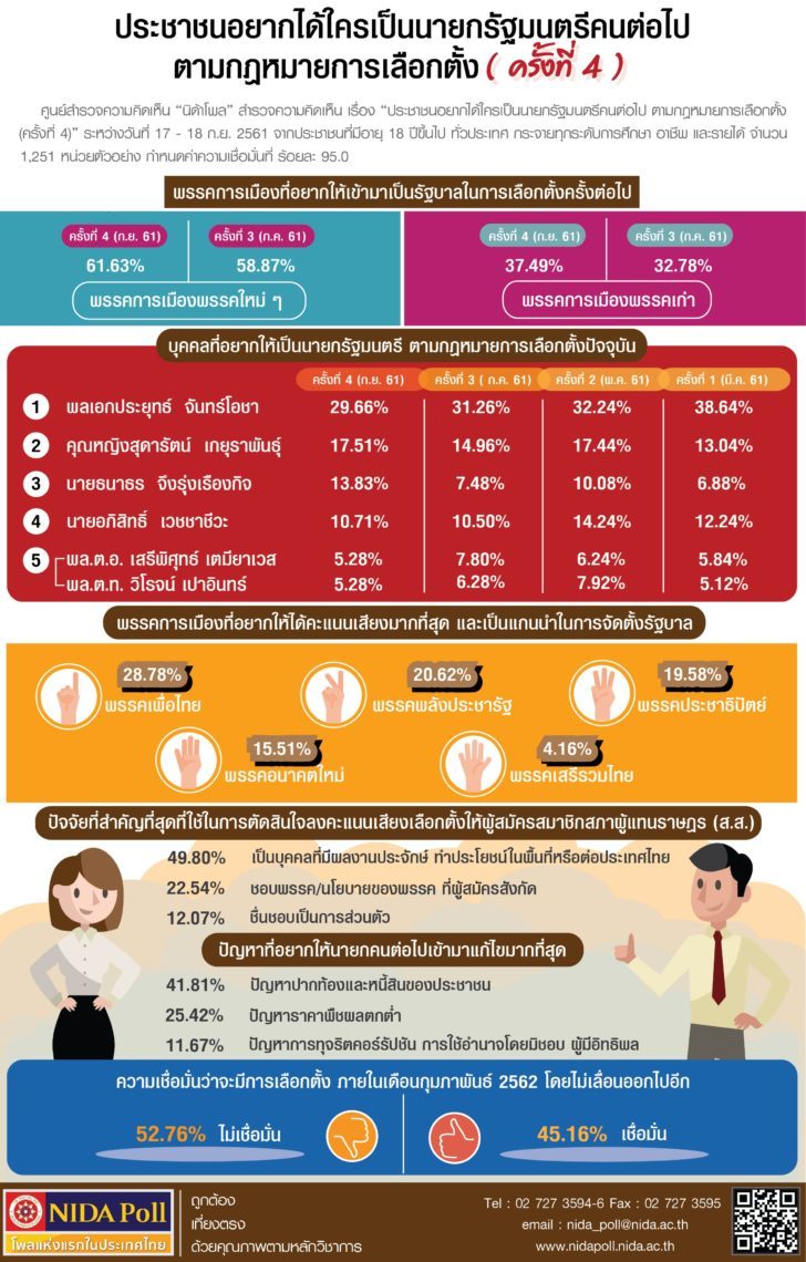 นิด้าโพลเผยผลสำรวจปชช อยากได้ใครเป็นนายกฯคนต่อไป และพรรคที่อยากให้ได้
