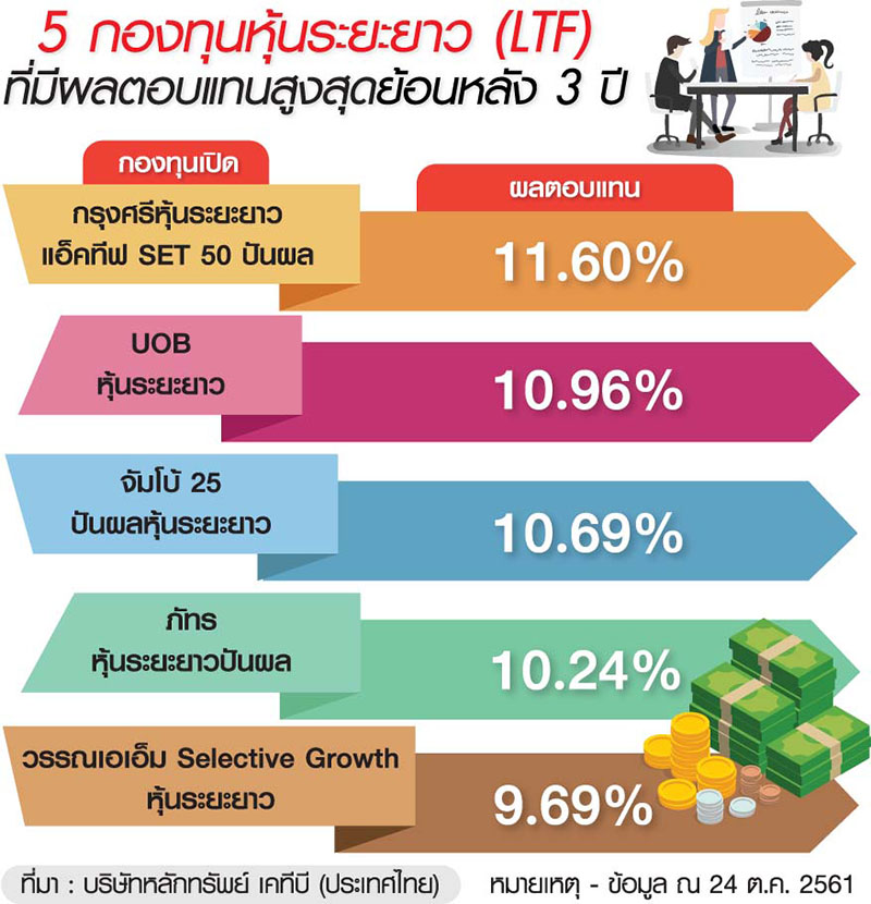 เปิด 5 กอง LTF ผลตอบแทนเด่น ปลายปีเงินไหลเข้า 4.5 หมื่น ล.-