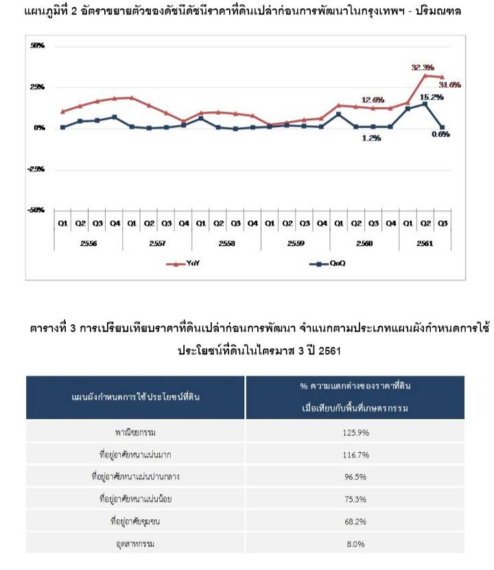 ผลการศึกษาดัชนีราคาที่ดินเปล่าก่อนการพัฒนาไตรมาส 3/61 พื้นที่กรุงเทพฯ ...