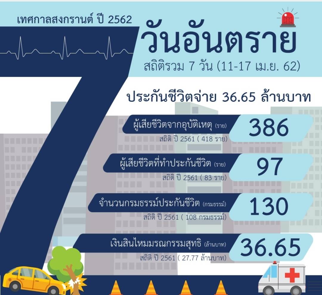 7 วันอันตรายช่วงสงกรานต์ประกันจ่ายเคลม 36 ล้าน สังเวยชีวิต 386 ราย เหตุ