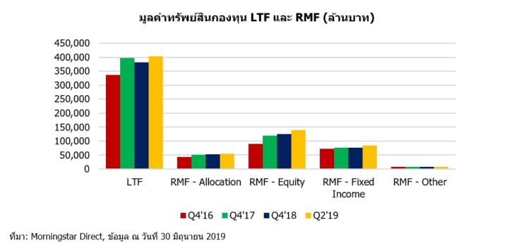 “มอร์นิ่งสตาร์” ลุ้นเงินเข้า LTF ปี'62 อย่างต่ำ 3 หมื่นลบ.