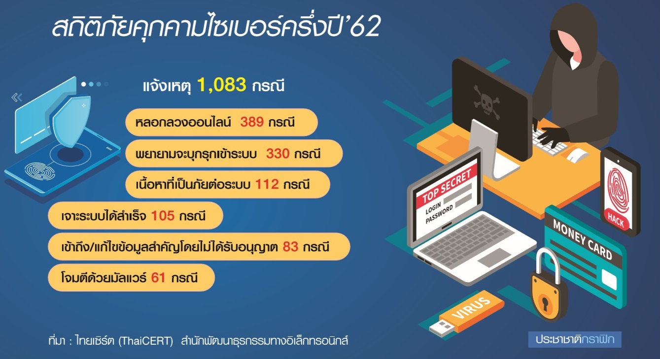 ‘หลอกลวง ออนไลน์พุ่ง ส่องภัยไซเบอร์ครึ่งปี62