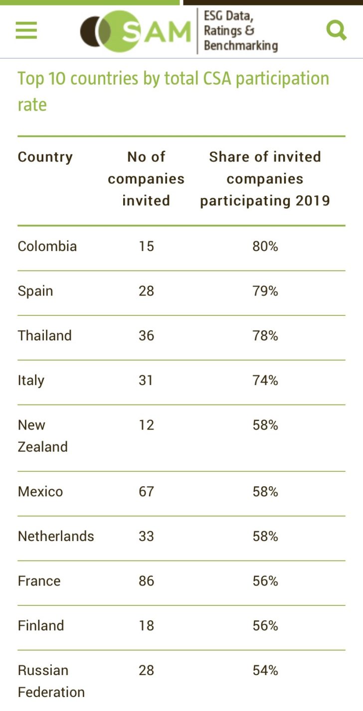 8 บจ.ไทยผงาดขึ้นเบอร์ 1 ผู้นำกลุ่มอุตสาหกรรมดัชนีความยั่งยืนระดับโลก ...