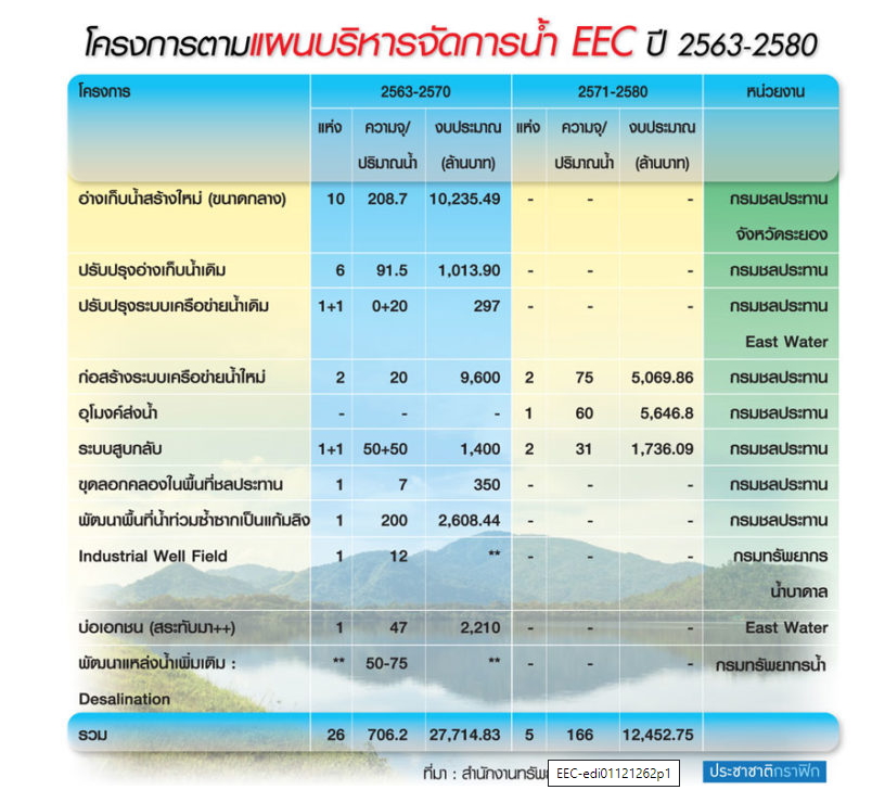 เปิดพิมพ์เขียวแผนน้ำ EEC ฐานลงทุนอุตฯ S-curve 3.5 แสนล้าน