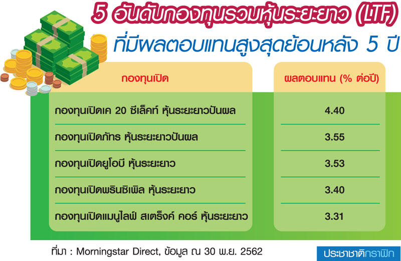 เปิดโผ 5 กองทุน LTF รีเทิร์นสูง ตัวเลือกลงทุนโค้งท้ายก่อนหมดสิทธิภาษี