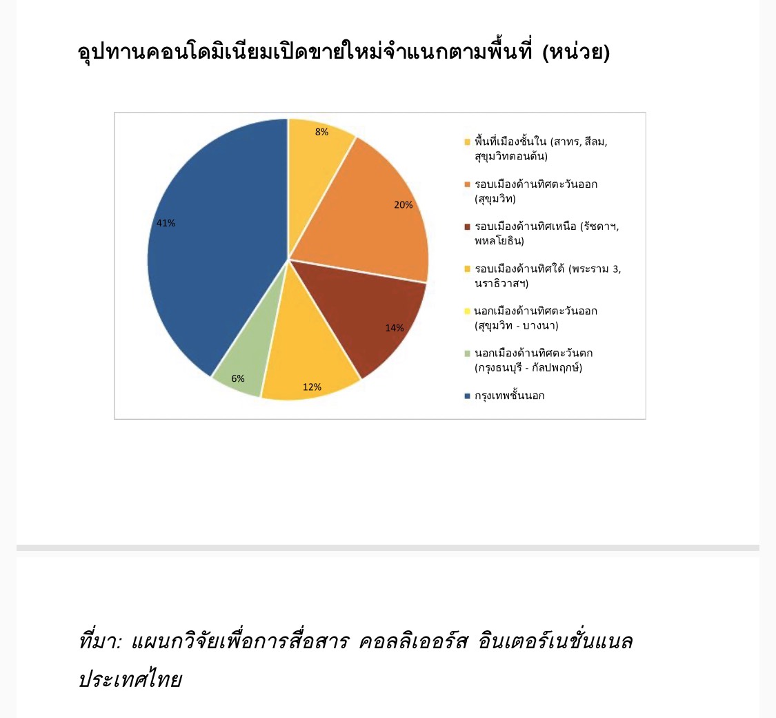 สัญญาณอันตรายมาแล้ว Q1/63 อัตราขายบ้าน-คอนโดเหลือ 31% ต่ำสุดในรอบ 40 ไตรมาส