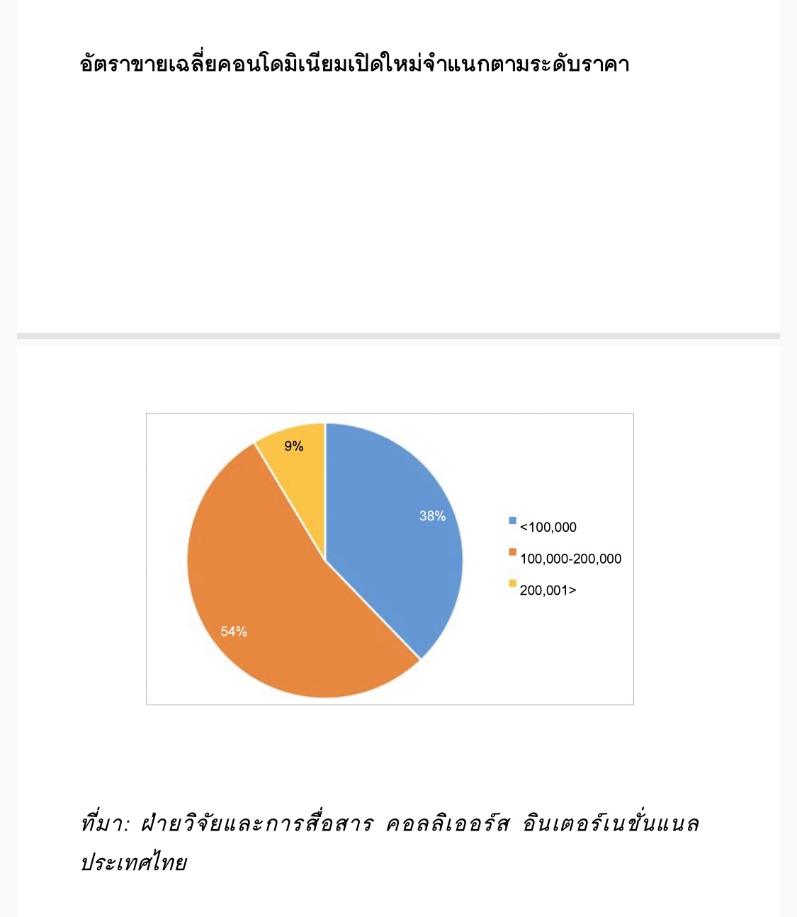 สัญญาณอันตรายมาแล้ว Q1/63 อัตราขายบ้าน-คอนโดเหลือ 31% ต่ำสุดในรอบ 40 ไตรมาส