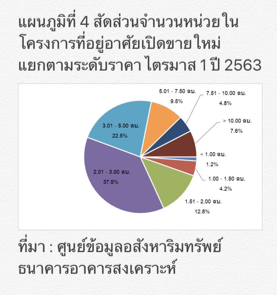REIC เผยโควิดพ่นพิษ Q1/63 คอนโดเปิดตัวลดลง 43%