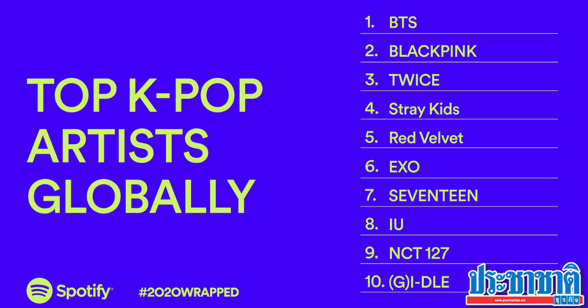 Spotify เผยอันดับความนิยม K-Pop ปี 2020 วง BTS ยอดสตรีมสูงสุดทั่วโลก