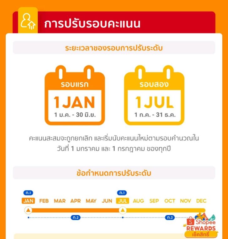 ช้อปปี้ เปิดตัว "Shopee Rewards" สะสมแต้มแลกรับส่วนลด เอาใจสายช็อป
