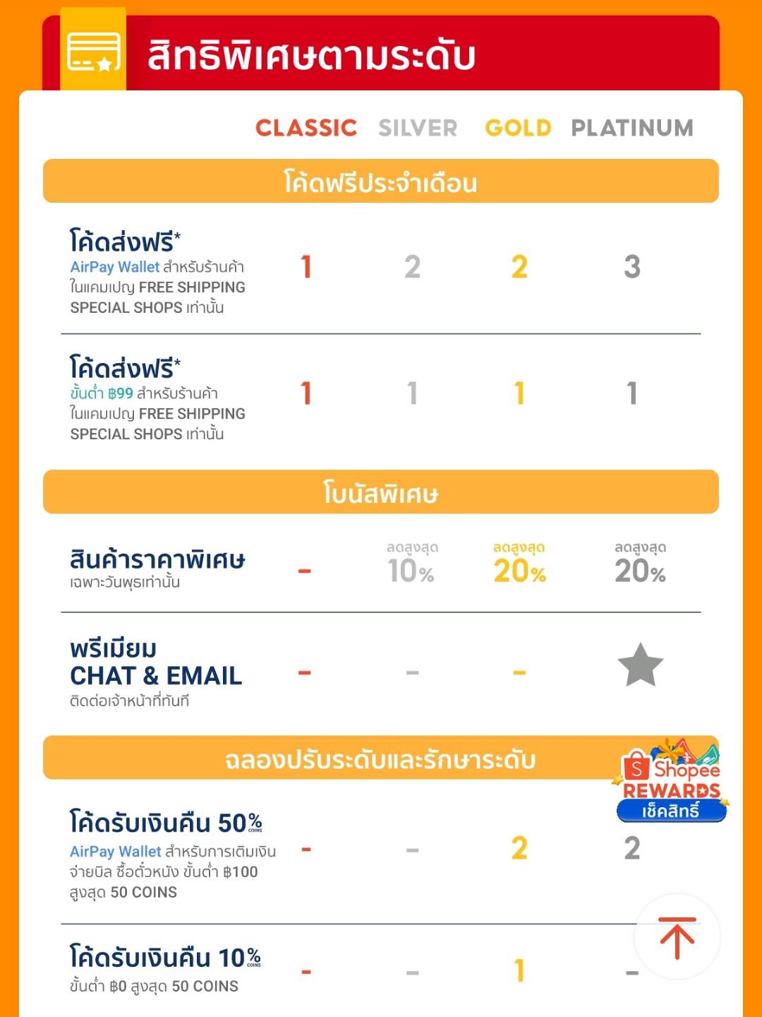 ช้อปปี้ เปิดตัว "Shopee Rewards" สะสมแต้มแลกรับส่วนลด เอาใจสายช็อป