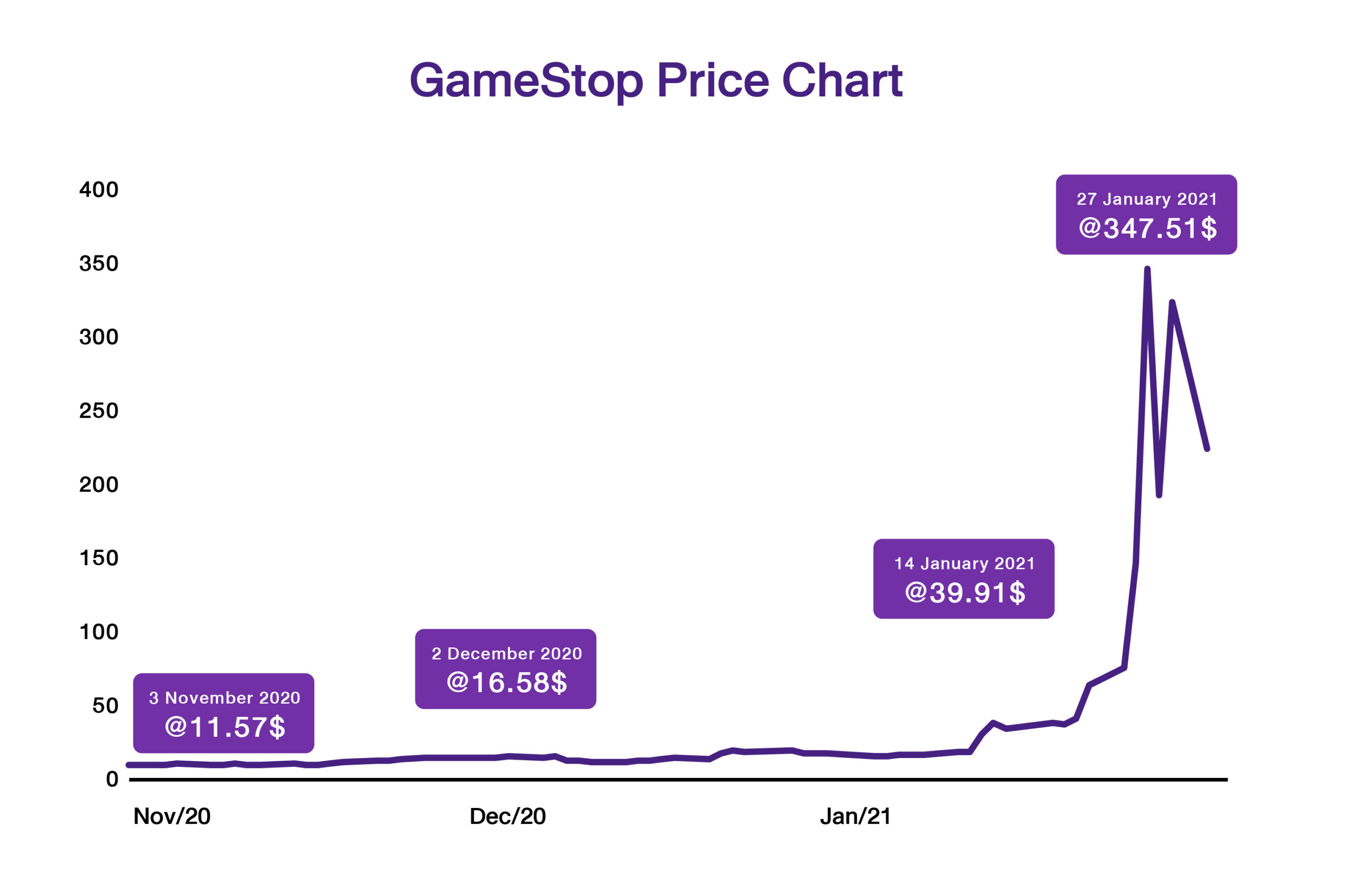 บทเรียน GAMESTOP เมื่อตลาดถูกเปลี่ยนเป็น MONEY GAME