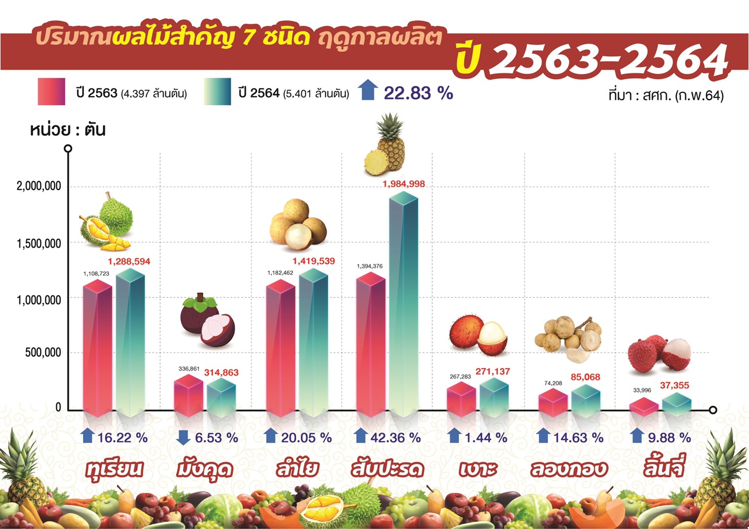 ดัน 16 มาตรการ ดูแลผลไม้คาดปีนี้ ผลผลิตเพิ่มกว่า 5 4 ล้านตัน
