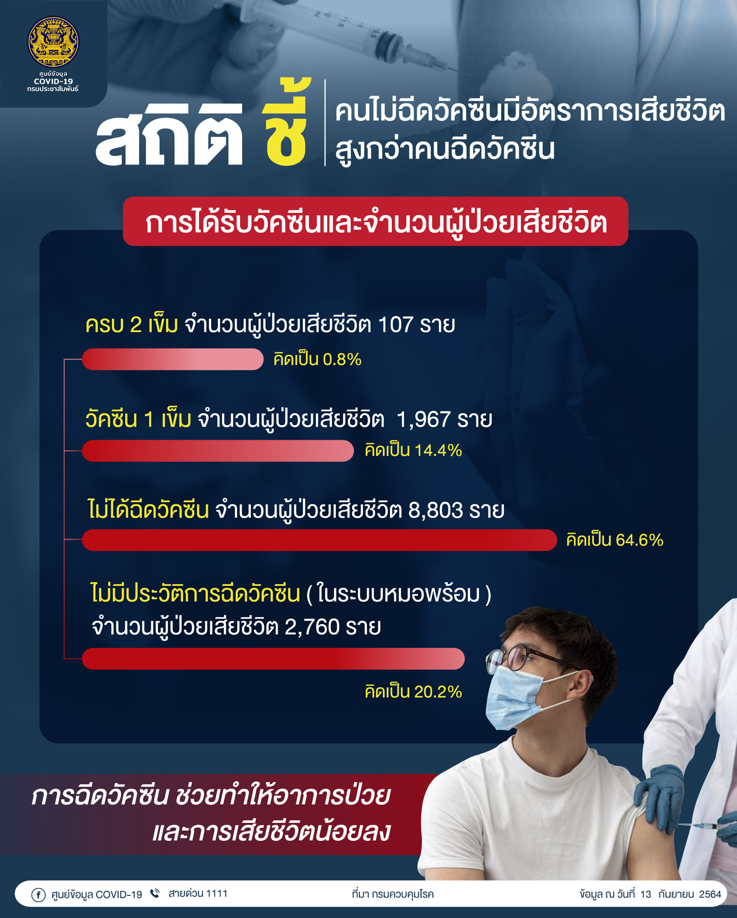 ศบค เปิดสถิติ ยอดเสียชีวิตจากไม่ฉีดวัคซีนโควิดพุ่งพรวด 1 1 หมื่นคน