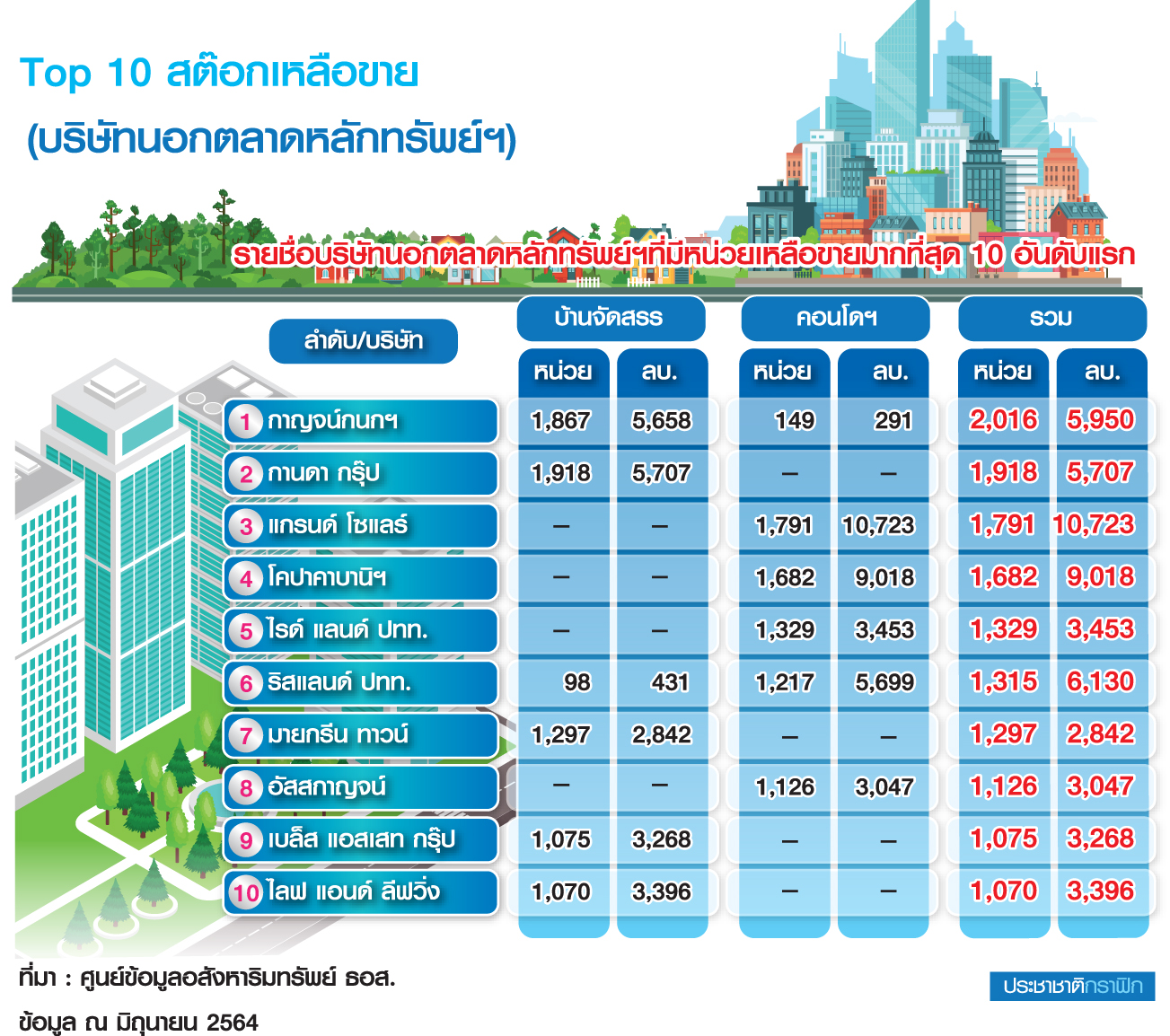ขานรับมืดฟ้ามัวดิน LTV 100% แบงก์ชาติคืนความสุขกำลังซื้อบ้าน-คอนโดฯ