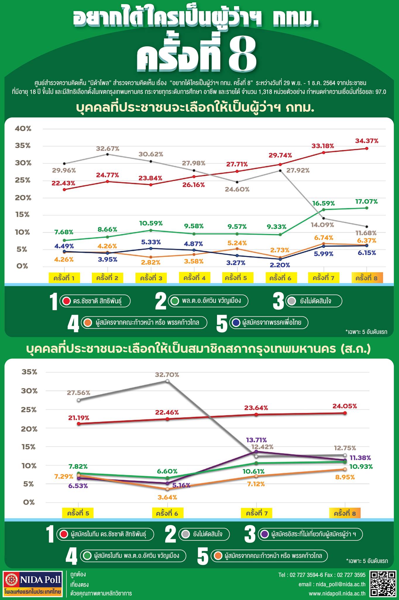 นิด้าโพล เผยผลสำรวจ อยากได้ใครเป็นผู้ว่าฯกทม ครั้งที่ 8