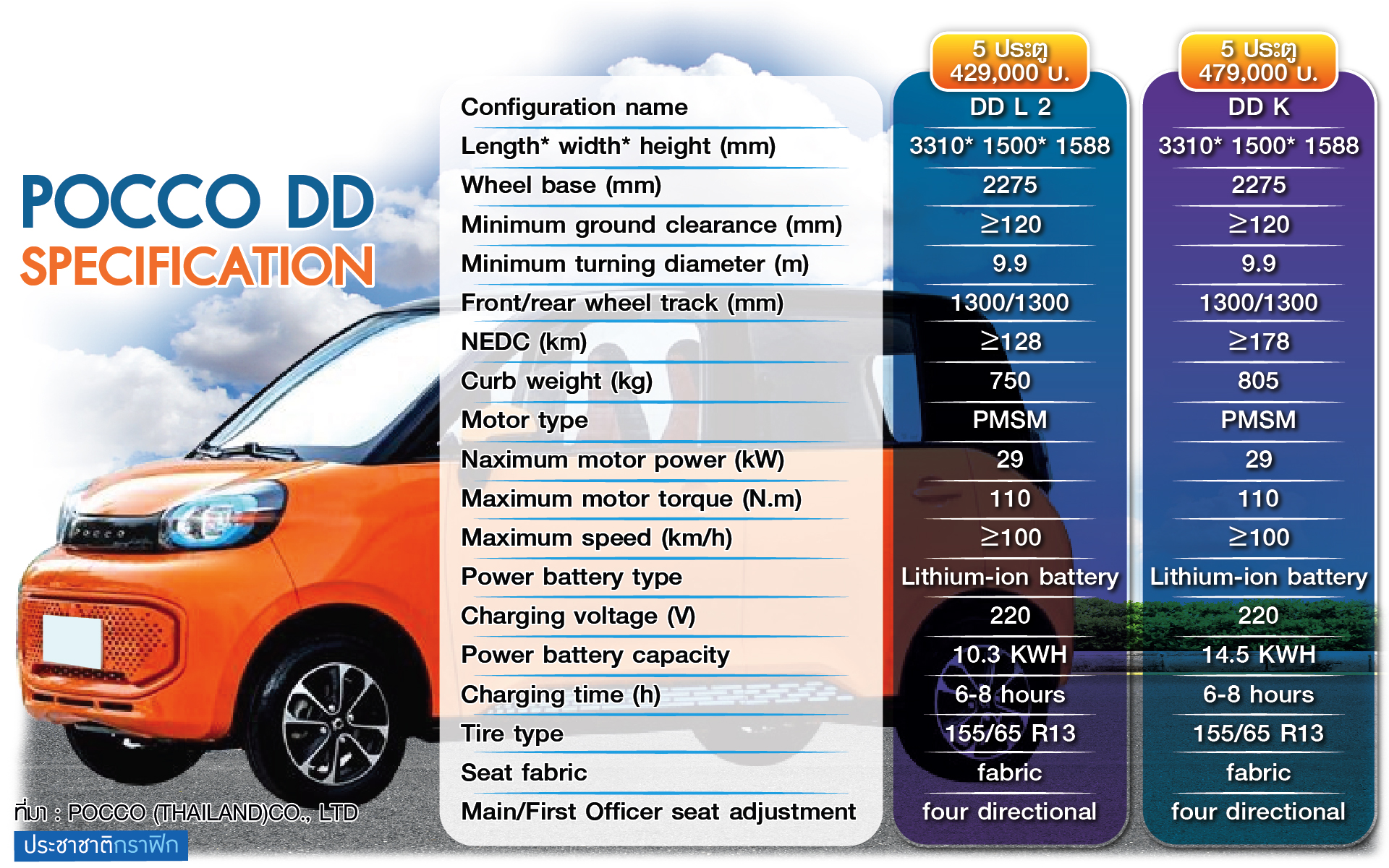 POCCO รถยนต์ไฟฟ้า ประหยัด...คุ้มค่า...คุ้มราคา