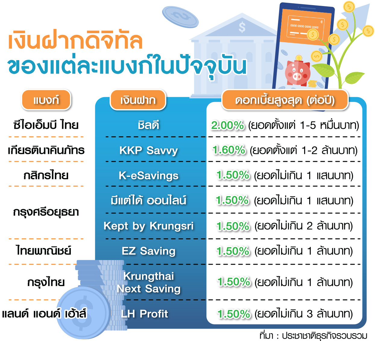 เงินฝากดิจิทัลโตกระฉูด แบงก์จ่ายดอกเบี้ยสูง ดึงลูกค้า