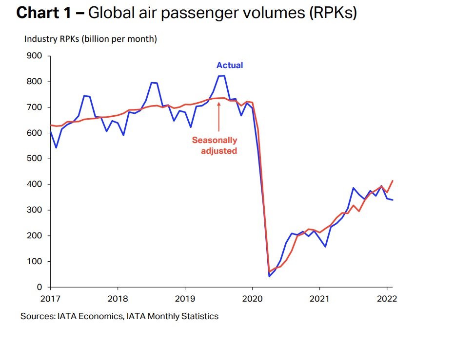 IATA เผยยอดการเดินทางเครื่องบินเอเชียยังซึม