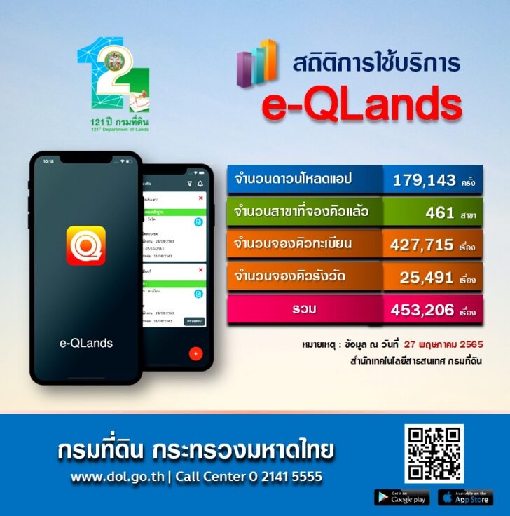 กรมที่ดินปลื้ม 1 ปียอด e-QLands ขอรังวัด-จดทะเบียนทะลัก 453,206 เรื่อง