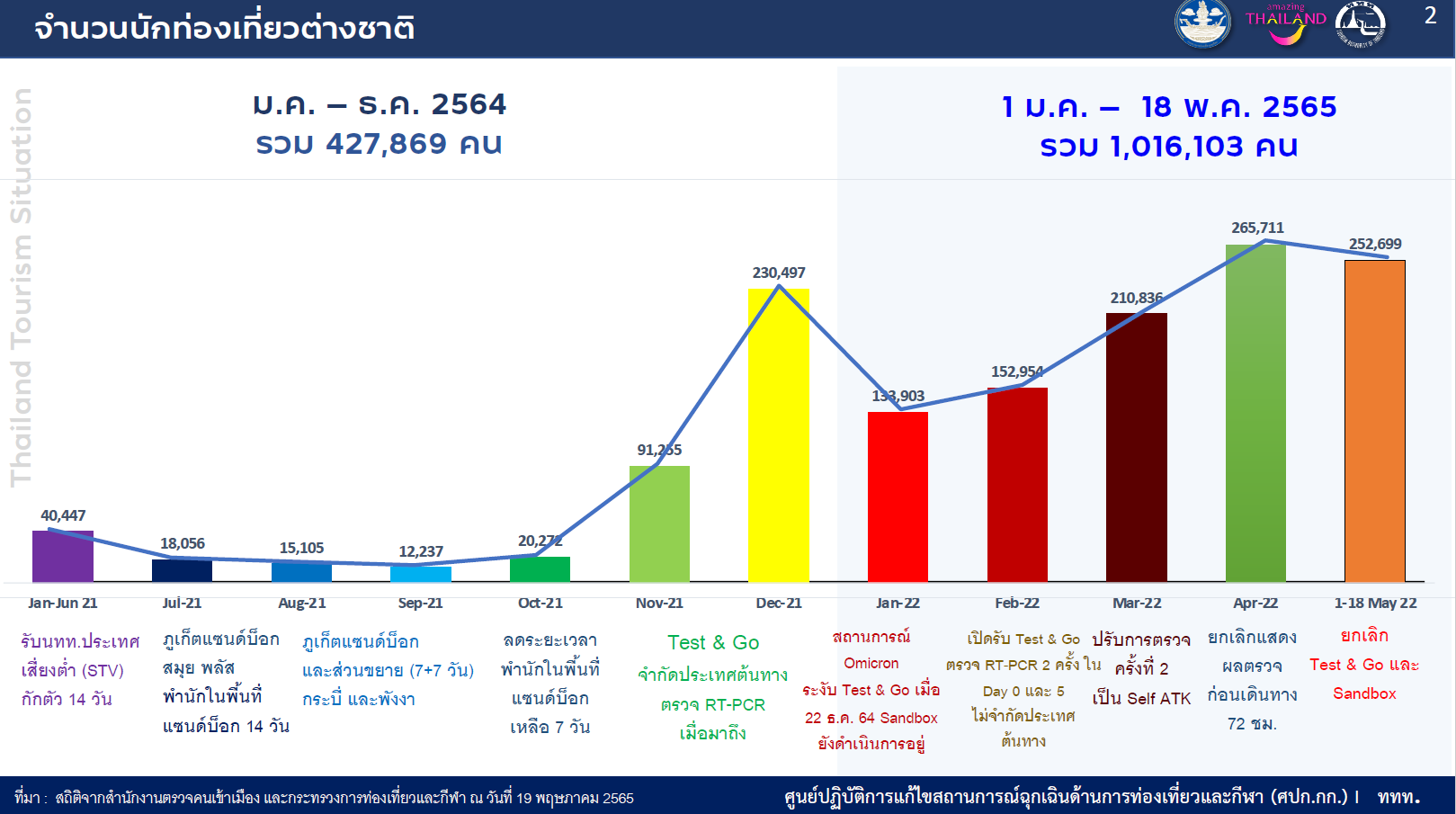 เปิดสถิตินักท่องเที่ยวต่างชาติ ตามไทม์ไลน์เปิดประเทศ