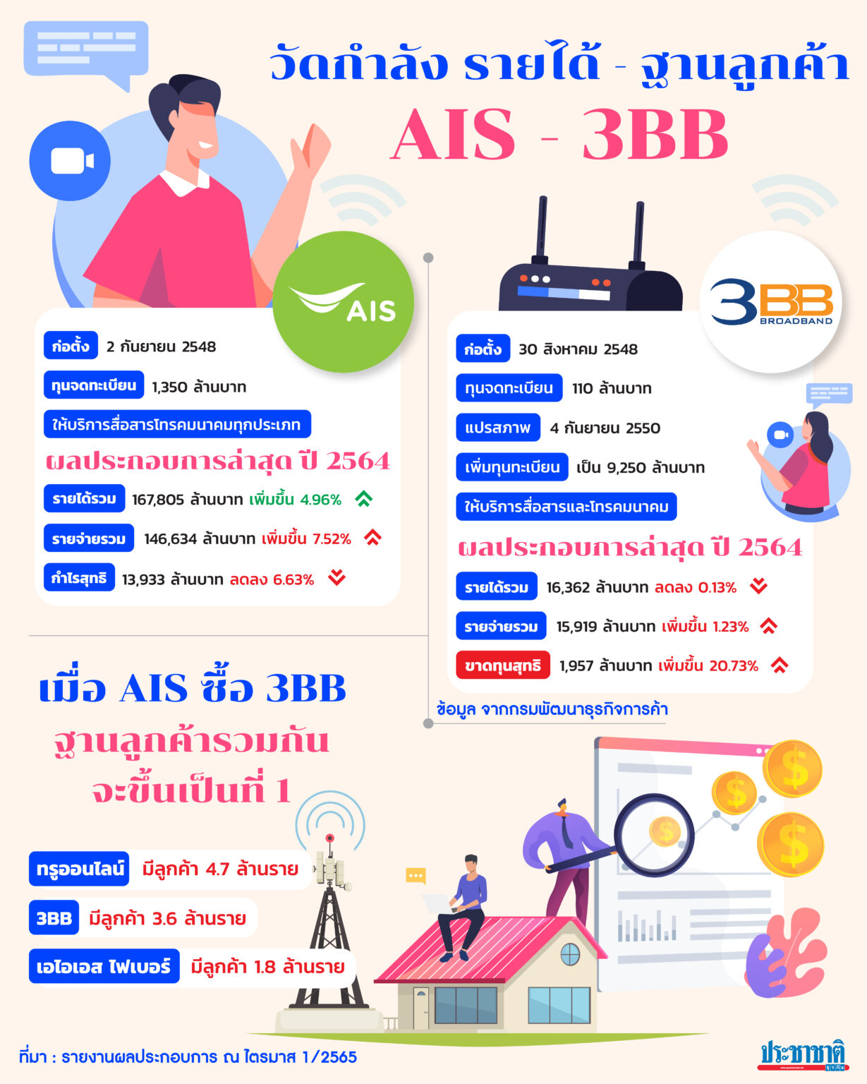 AIS - 3BB มีรายได้ ขาดทุนเท่าไร ก่อนซื้อกิจการ เบอร์ 1 เน็ตบ้าน