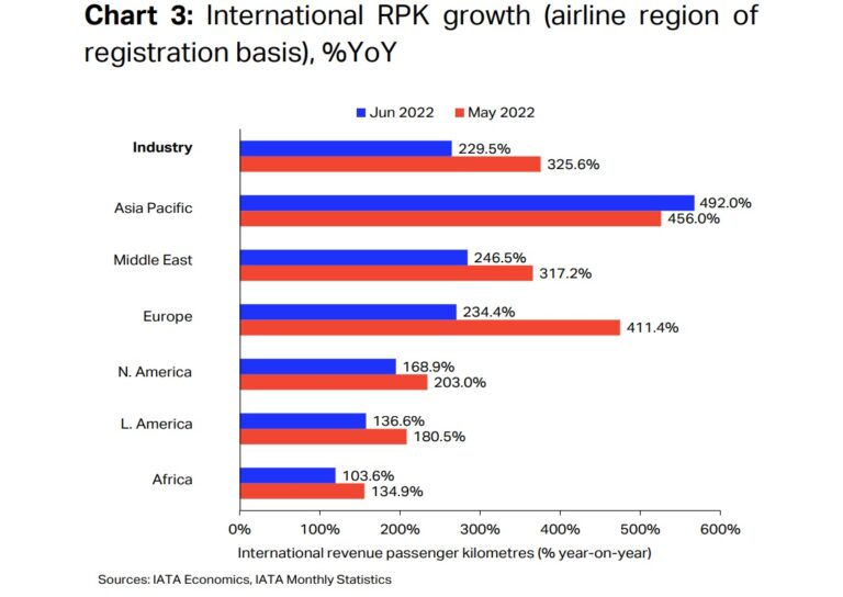 IATA เผยภาพรวมปริมาณผู้โดยสารเอเชียโตแรง แต่ตลาดจีนยังซึม