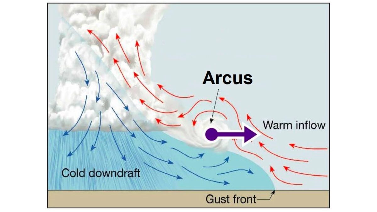 10 เรื่องน่ารู้เกี่ยวกับ อาร์คัส - arcus เมฆมหึมา คล้ายกันชนหน้ารถบรรทุก