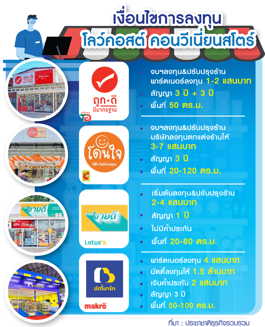 เปิดศึกแย่งโชห่วย 4 แสนร้าน บิ๊กซี โลตัส แม็คโครไล่บี้ ถูกดี” ค่ายตะวันแดง