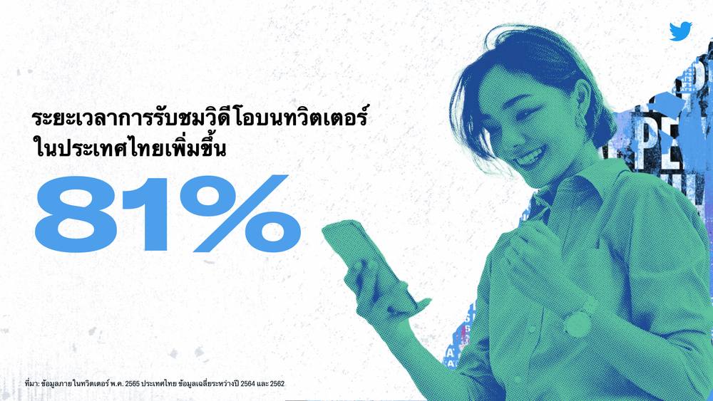 คนไทยใช้เวลาดูวิดีโอบน "ทวิตเตอร์" เพิ่มขึ้น 81%