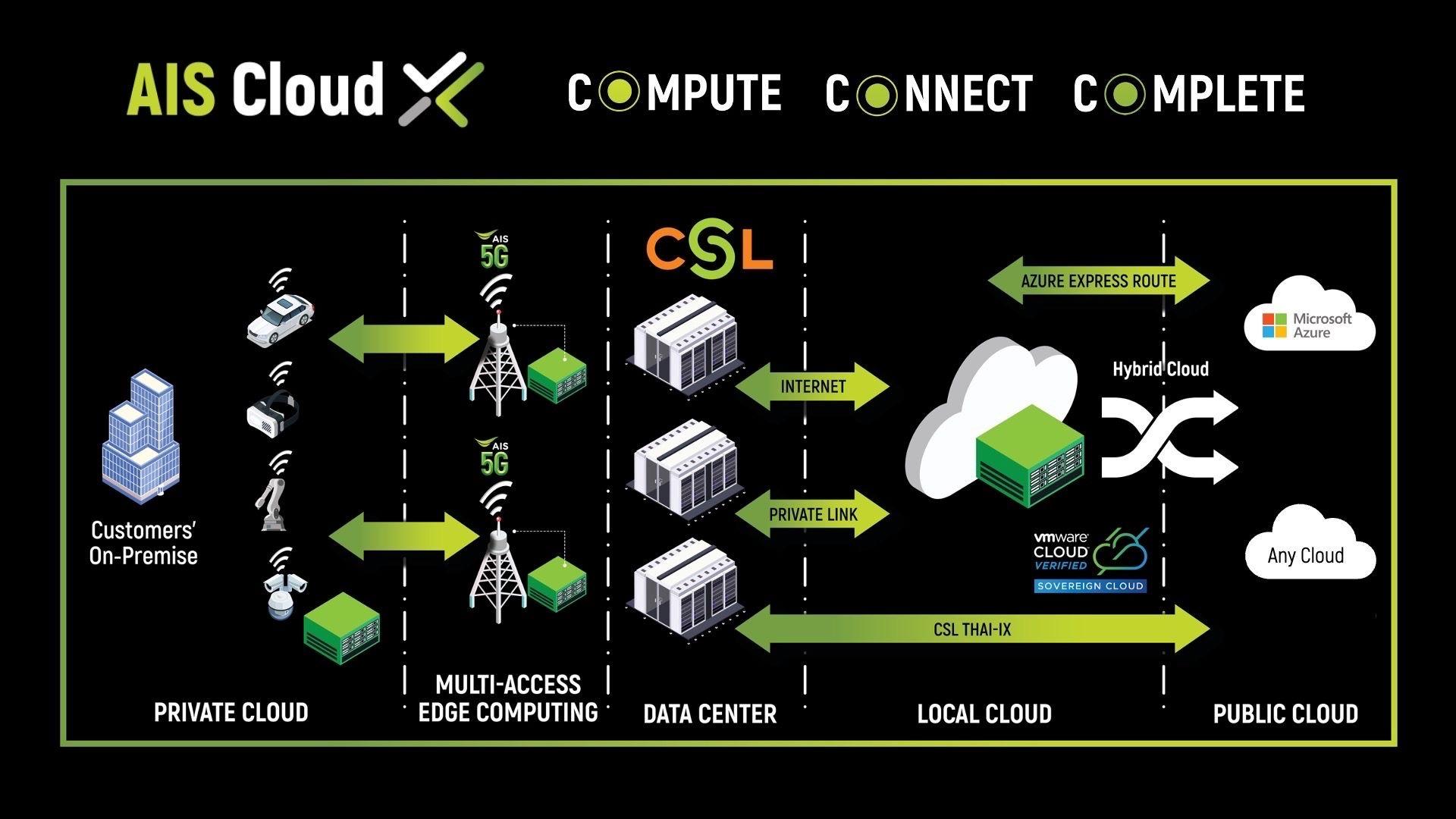 AIS Business เปิดตัว ‘AIS Cloud X’ ชูความแกร่งผู้นำดิจิทัล ให้บริการ ...