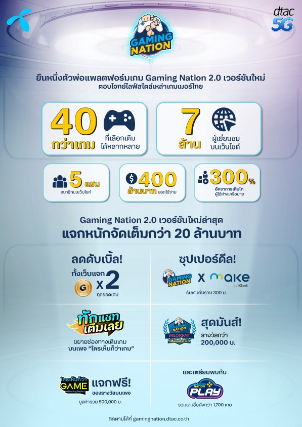 ยืนหนึ่ง ตัวพ่อแพลตฟอร์มเกม Gaming Nation 2.0 เวอร์ชันใหม่ล่าสุด