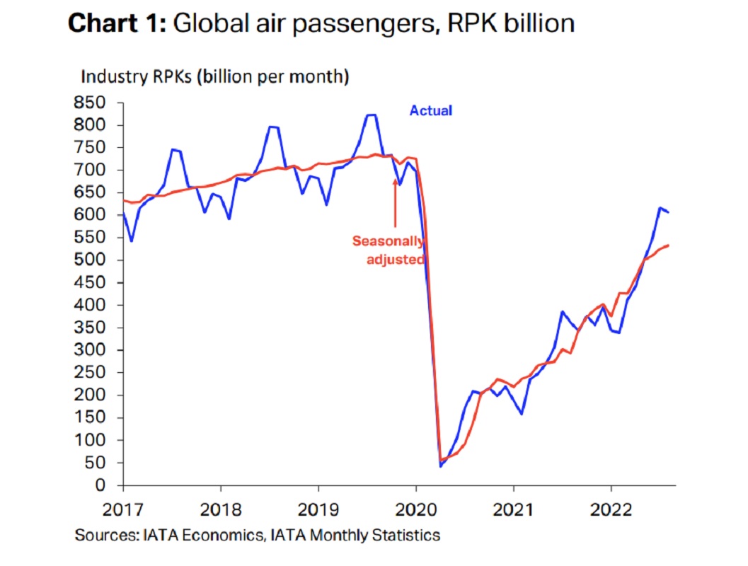 IATA เผยการบินเอเชียโต แต่ยังห่างจากระดับก่อนโควิดอีกไกล