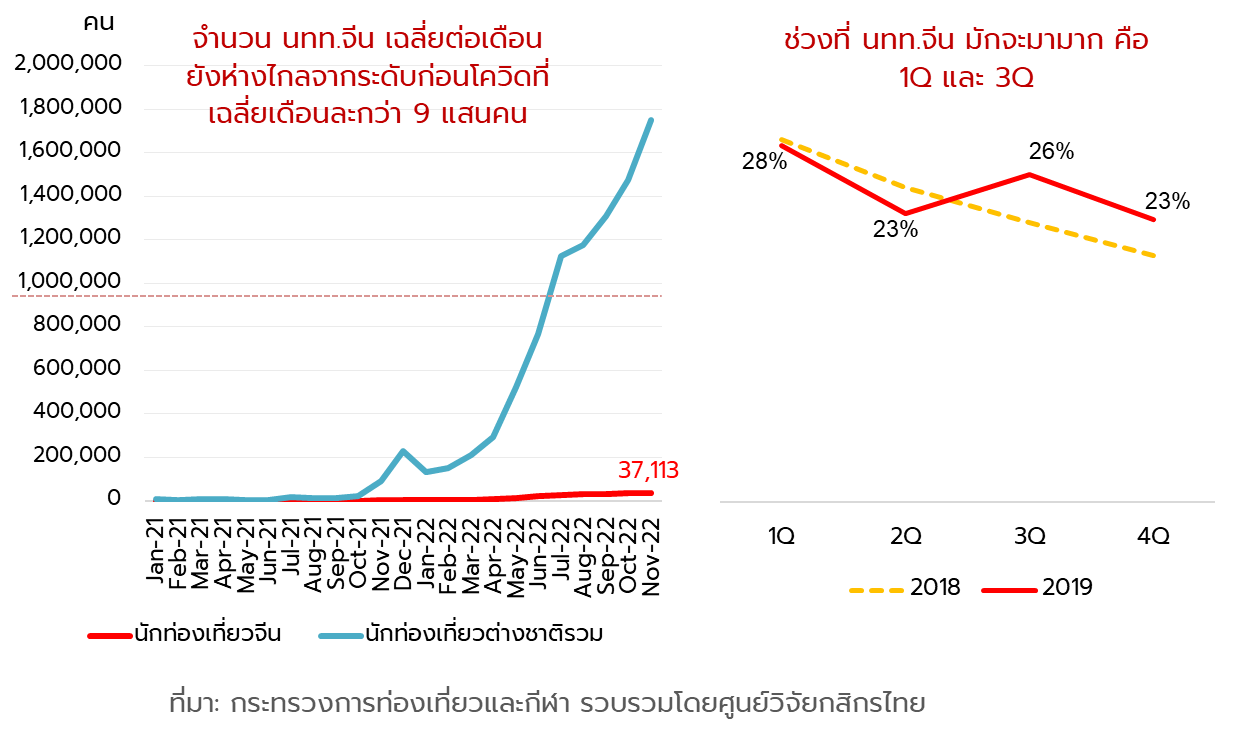 ศูนย์วิจัยกสิกรไทย คาดนักท่องเที่ยวจีนเที่ยวไทยปี 2566 ทะลุ 1 ล้านราย