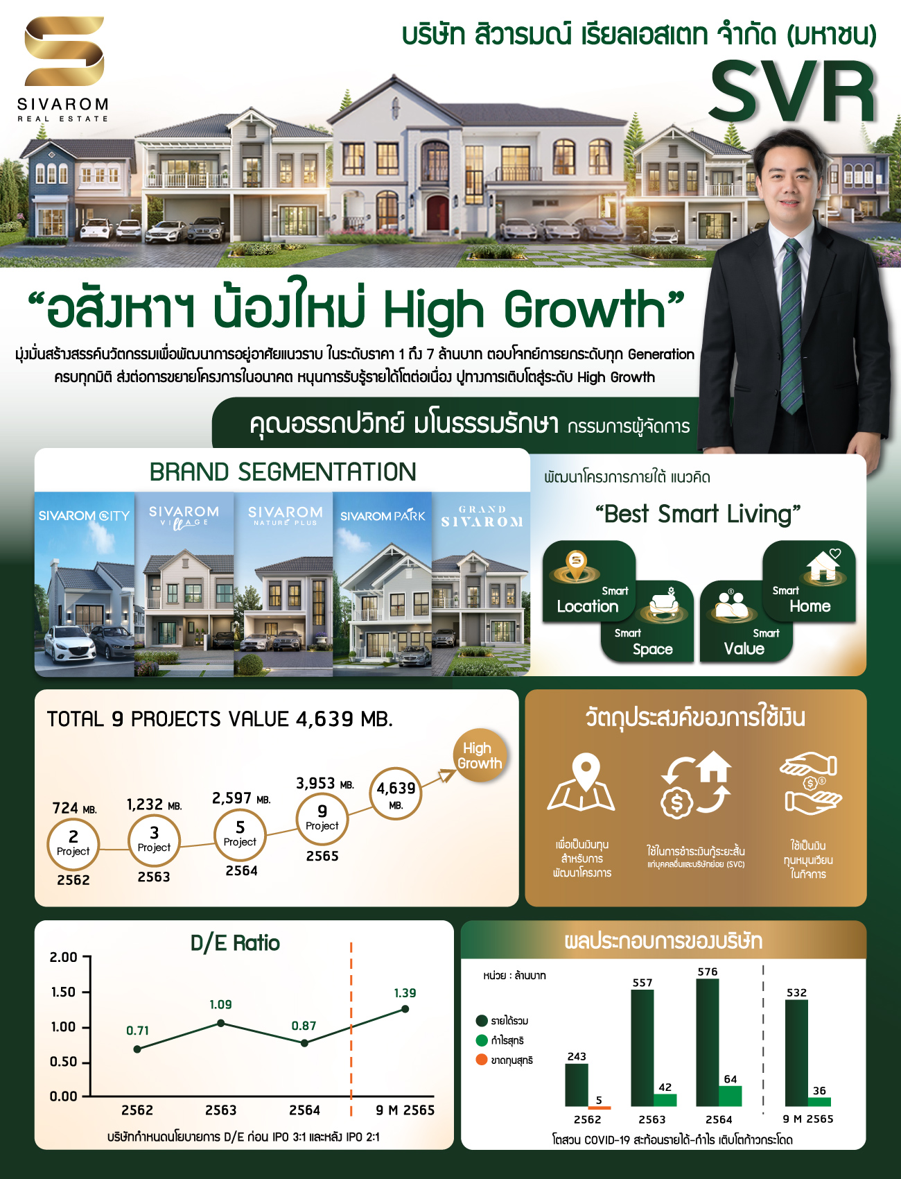 สิวารมณ์ จ่อระดมทุน Mai เตรียมขายหุ้นไอพีโอ 130 ล้านหุ้น
