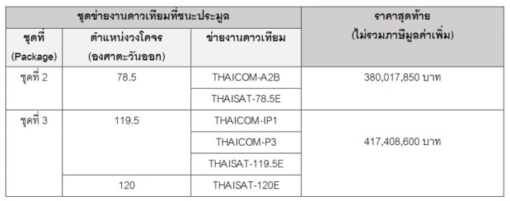 THCOM แจ้งคว้าชัยประมูลวงโคจรดาวเทียม 800 ล้าน