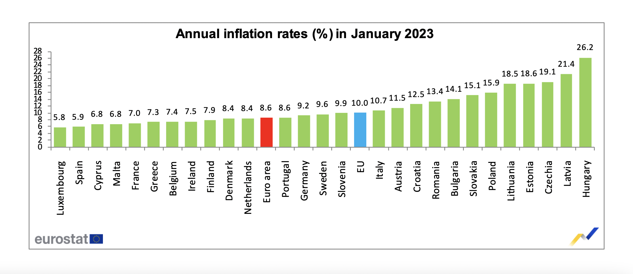 เงินเฟ้อยุโรป มกราคม 2566 ยังสูง 10% บางประเทศหนักเกิน 20%