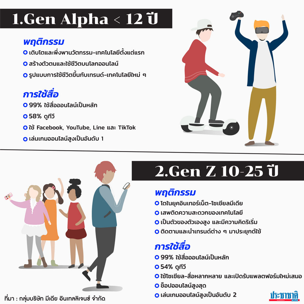 6 เจนผู้บริโภคยุค 2023 ที่คนทำธุรกิจต้องรู้