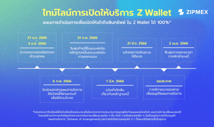 ประกาศความคืบหน้าแผนการจัดการ จากบริษัท Zipmex Pte Ltd