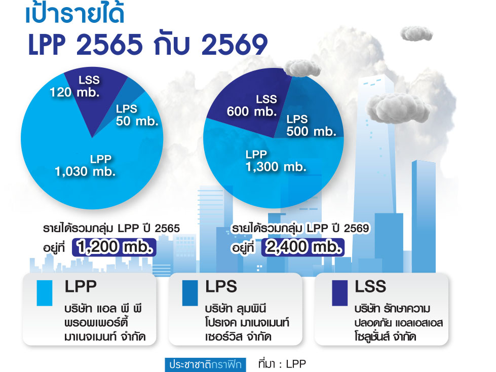 สุรวุฒิ สุขเจริญสิน เปิด 3 จิ๊กซอว์ดัน LPP เข้าตลาดหุ้น