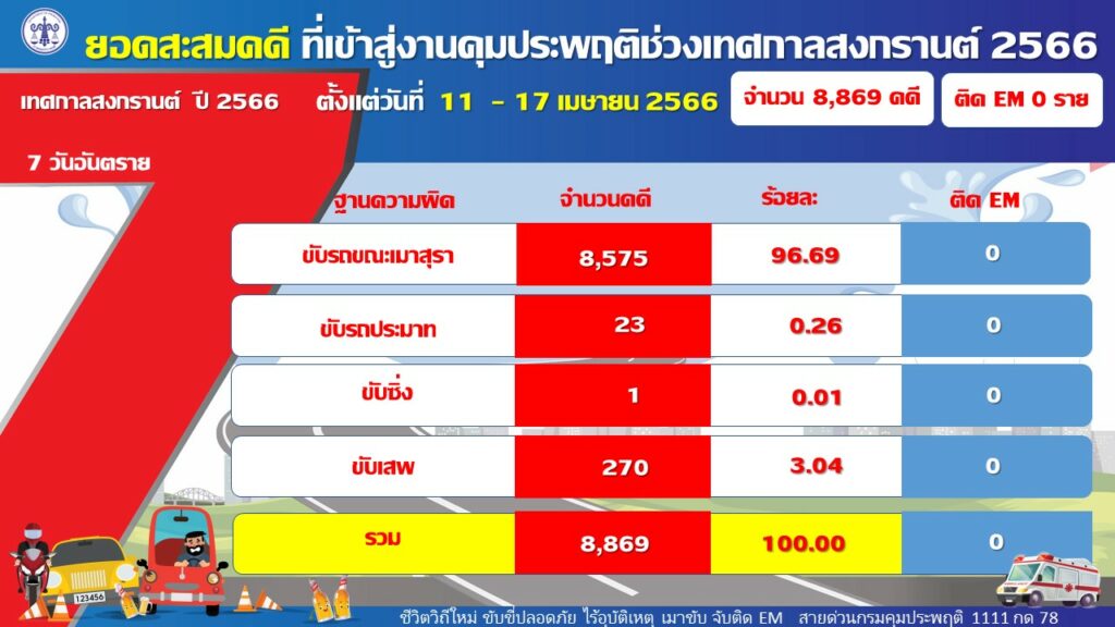 สรุป 7 วันอันตราย สงกรานต์ 2566 เกิดอุบัติเหตุกี่ครั้ง คุมประพฤติกี่คดี