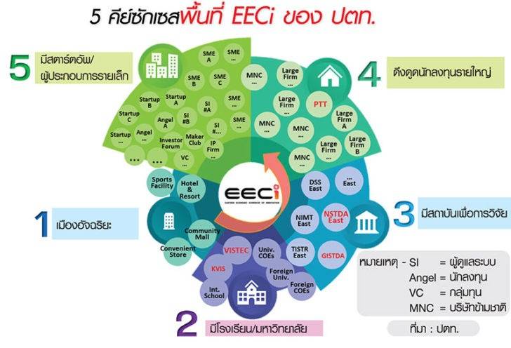 ปตท.รุกธุรกิจเรสซิเดนซ์ใน EECi รองรับนักวิจัย สวทช.