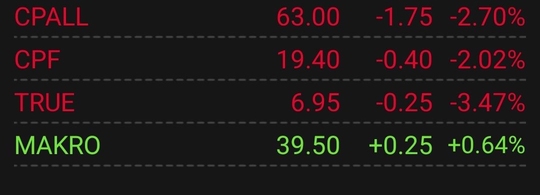 หุ้น CPALL-CPF-TRUE ร่วงต่อ MAKRO บวก รับผลเข้าดัชนี MSCI
